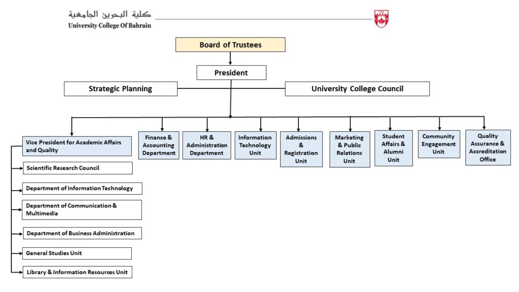 Organizational Chart – UCB