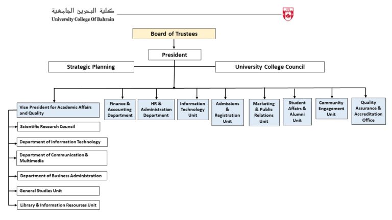 Organizational Chart – UCB